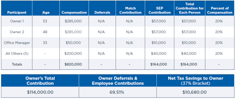 Why A 401(k) Over a SEP or SIMPLE IRA? | Mariner Wealth Advisors