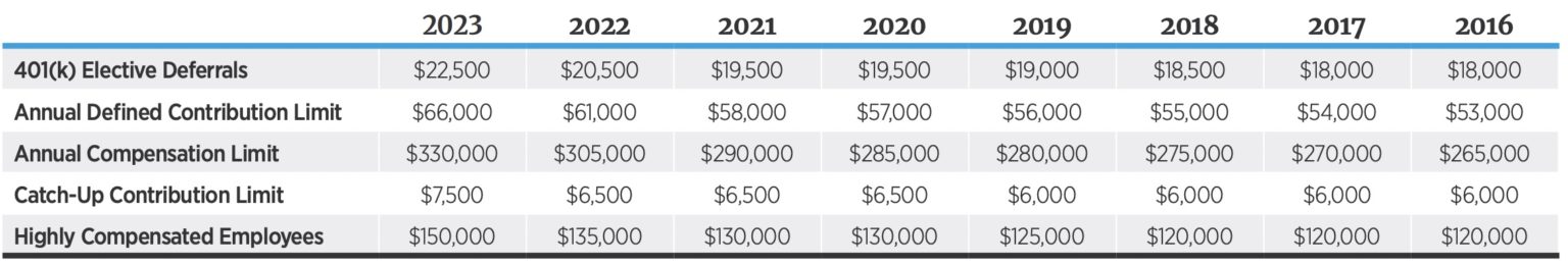 2023 Retirement Plan Limits | Mariner Wealth Advisors