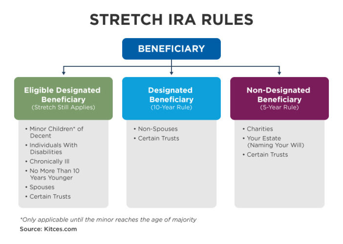 Elimination of the Stretch IRA: Update for Owners and Beneficiaries