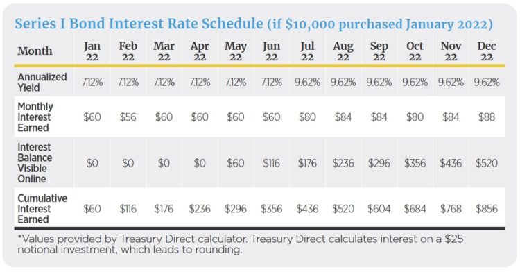 Protecting the Value of Cash Against Inflation With I Bonds