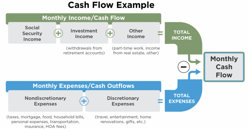 3 Steps for Creating a Retirement Cash Flow Plan