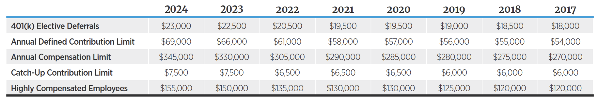 2024 Retirement Plan Limits | Mariner Wealth Advisors