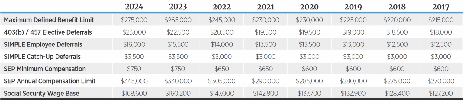 2024 Retirement Plan Limits | Mariner Wealth Advisors