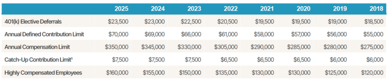 2025 Retirement Plan Limits | Mariner