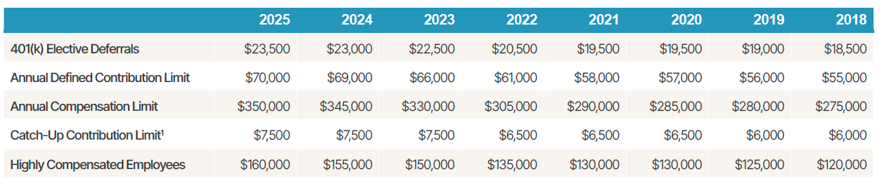 2025 Retirement Plan Limits | Mariner